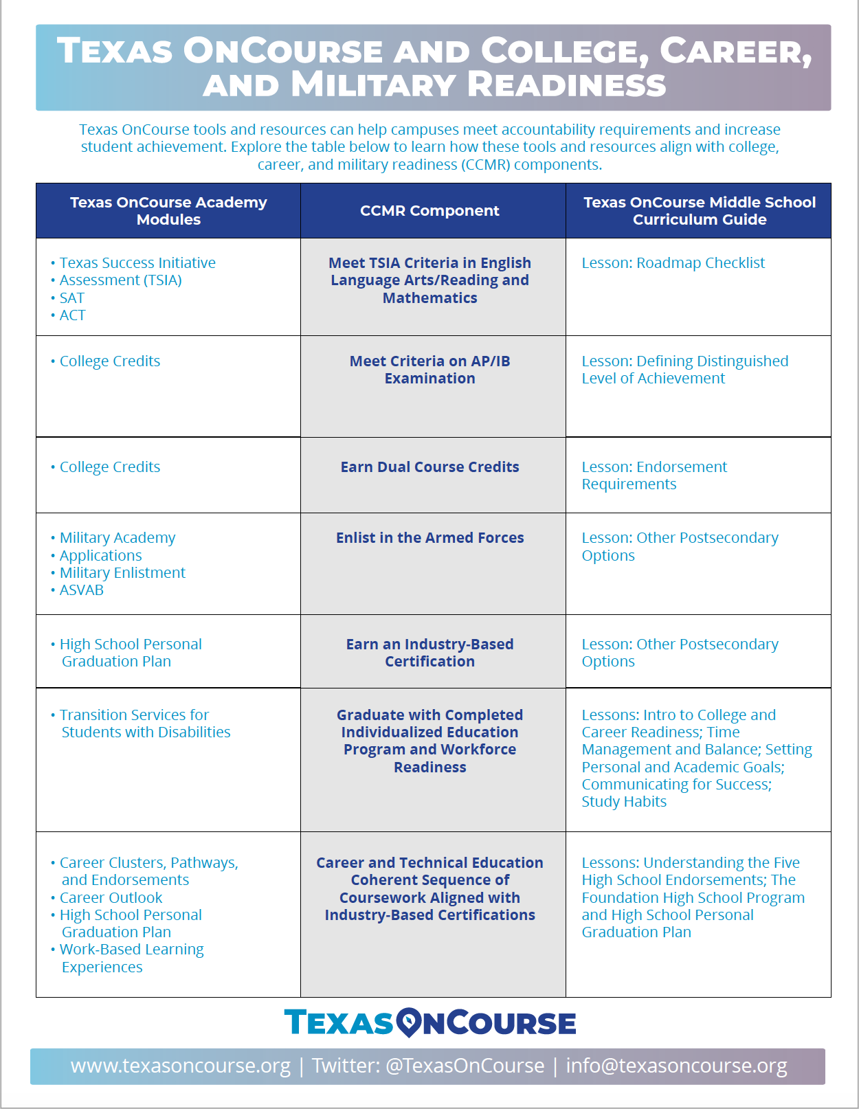 Free Download: Texas OnCourse and College, Career, and Military Readiness